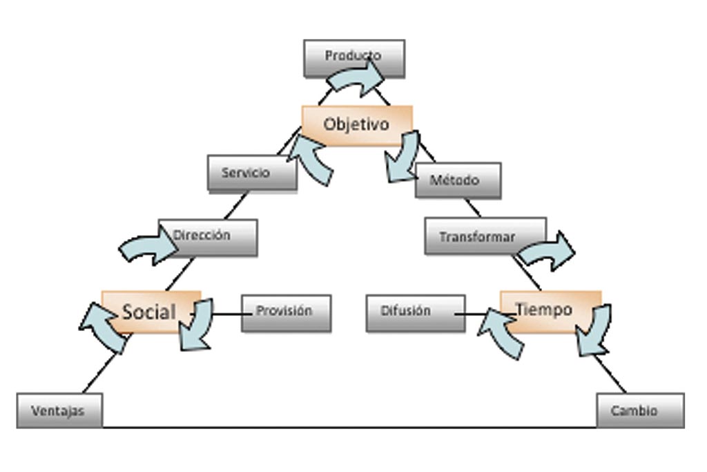 Innovación, oportunidad y actitud para la mejora y el crecimiento ...