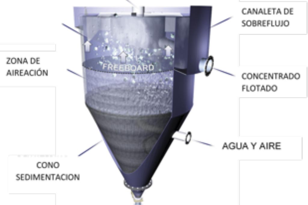 Evaluación del Hydrofloat(TM) para la flotación de partículas gruesas ...