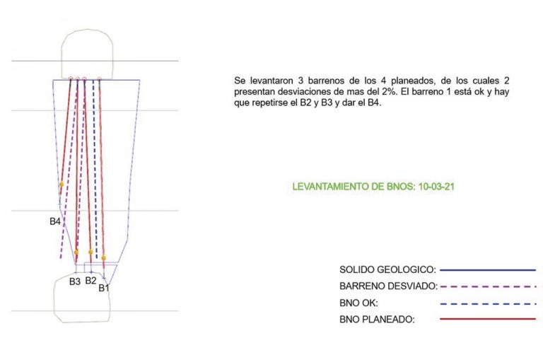 Controles de dilución en barrenación larga – Revista Geomimet